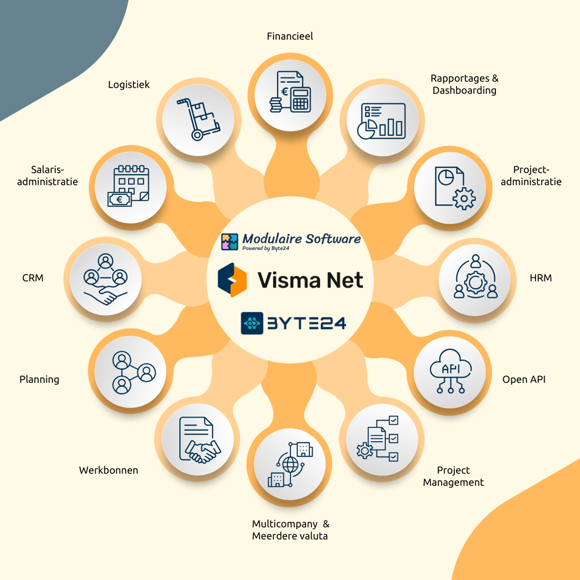 Visma Net en Byte24: het beste van twee werelden
